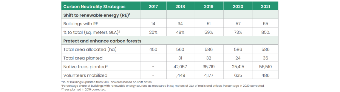 Carbon Neutrality And Net Zero Program Areit Inc