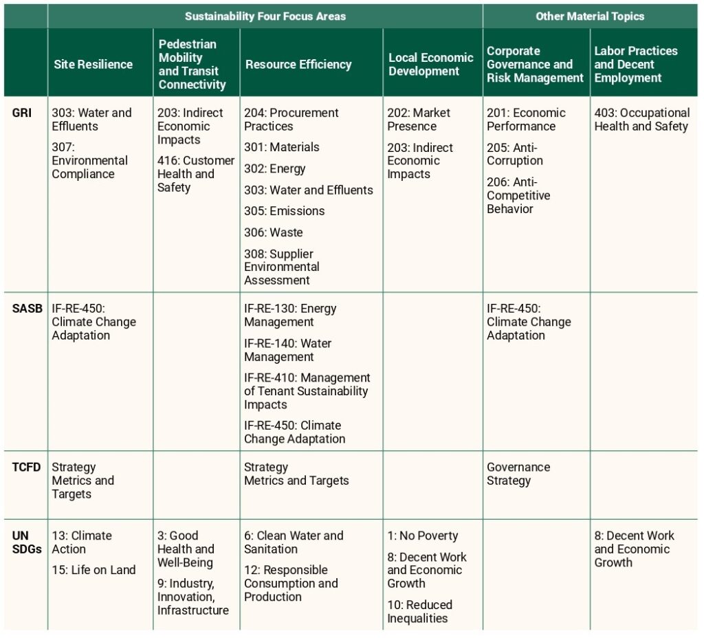 Our Four Focus Areas - AREIT, Inc.