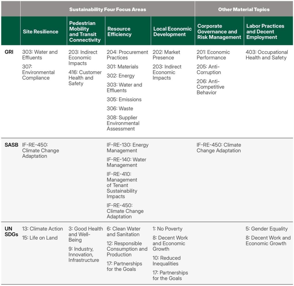 Our Four Focus Areas - AREIT, Inc.